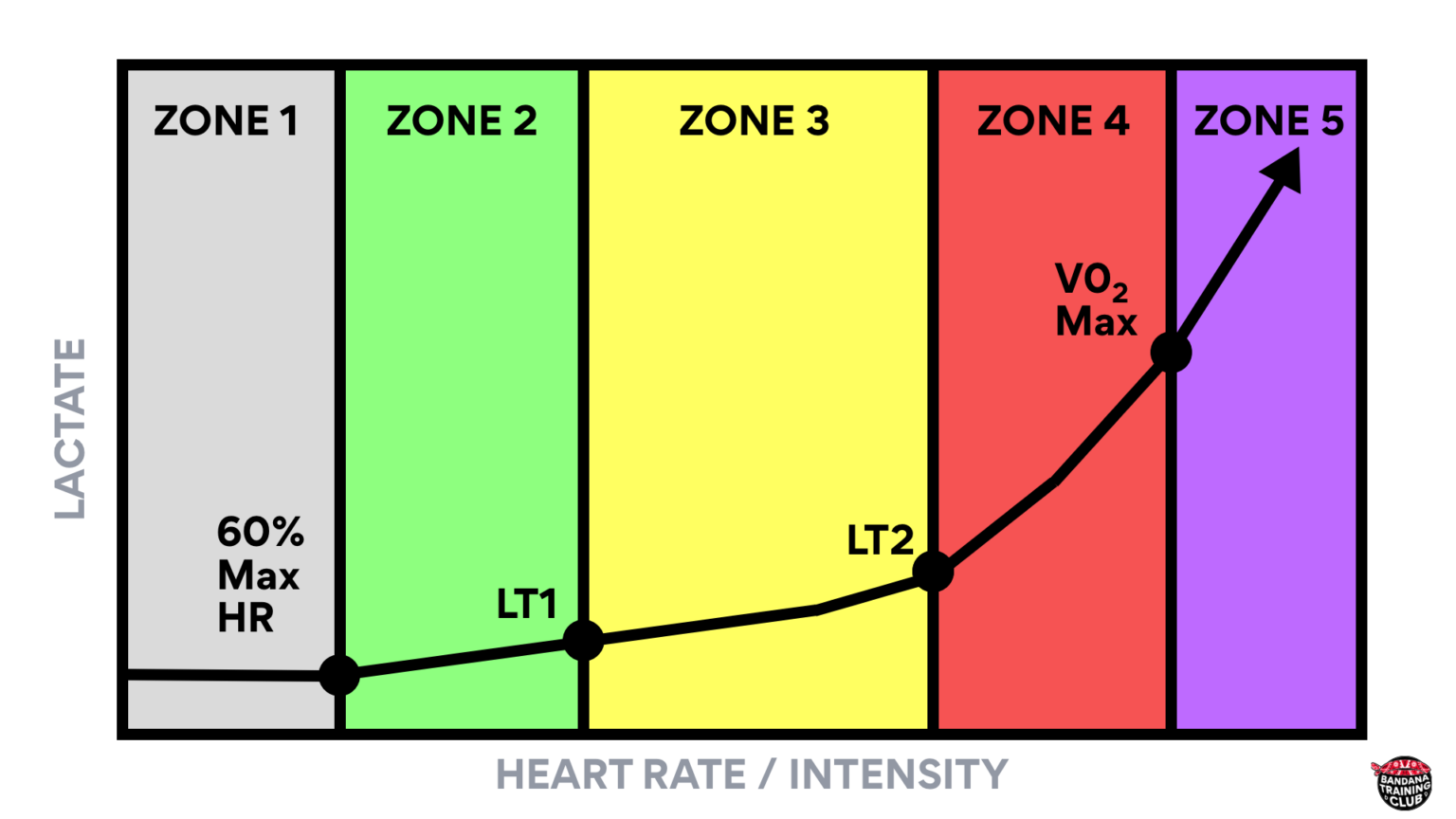 Understanding Heart Rate Training Zones, V02 Max, & Lactate Threshold Understanding Heart Rate Training Zones, V02 Max, & Lactate Threshold